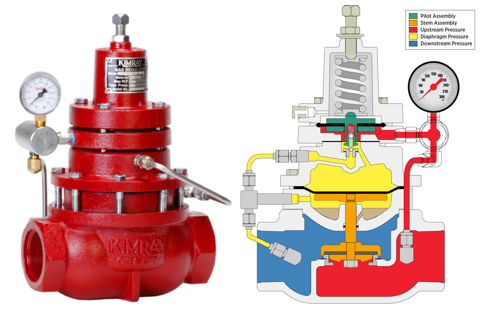 Pressure Regulators Beyond The Basics Kimray